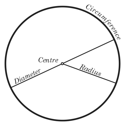 Circumference CreationWiki The Encyclopedia Of Creation Science