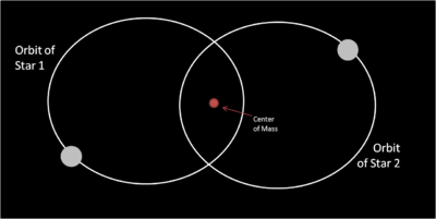 Binary star - CreationWiki, the encyclopedia of creation science