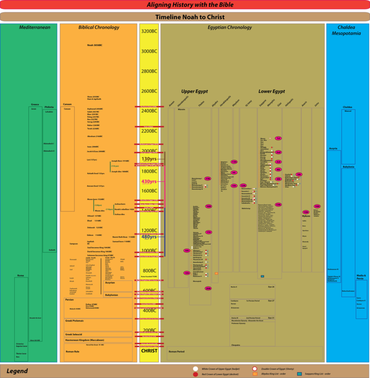 Egyptian chronology - CreationWiki, the encyclopedia of creation science