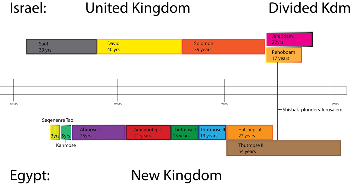 Kahmose - CreationWiki, the encyclopedia of creation science